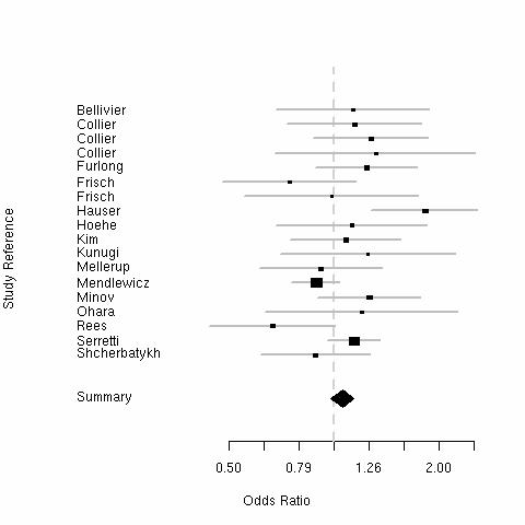 The serotonin transporter gene (SLC6A4) promoter polymorphism